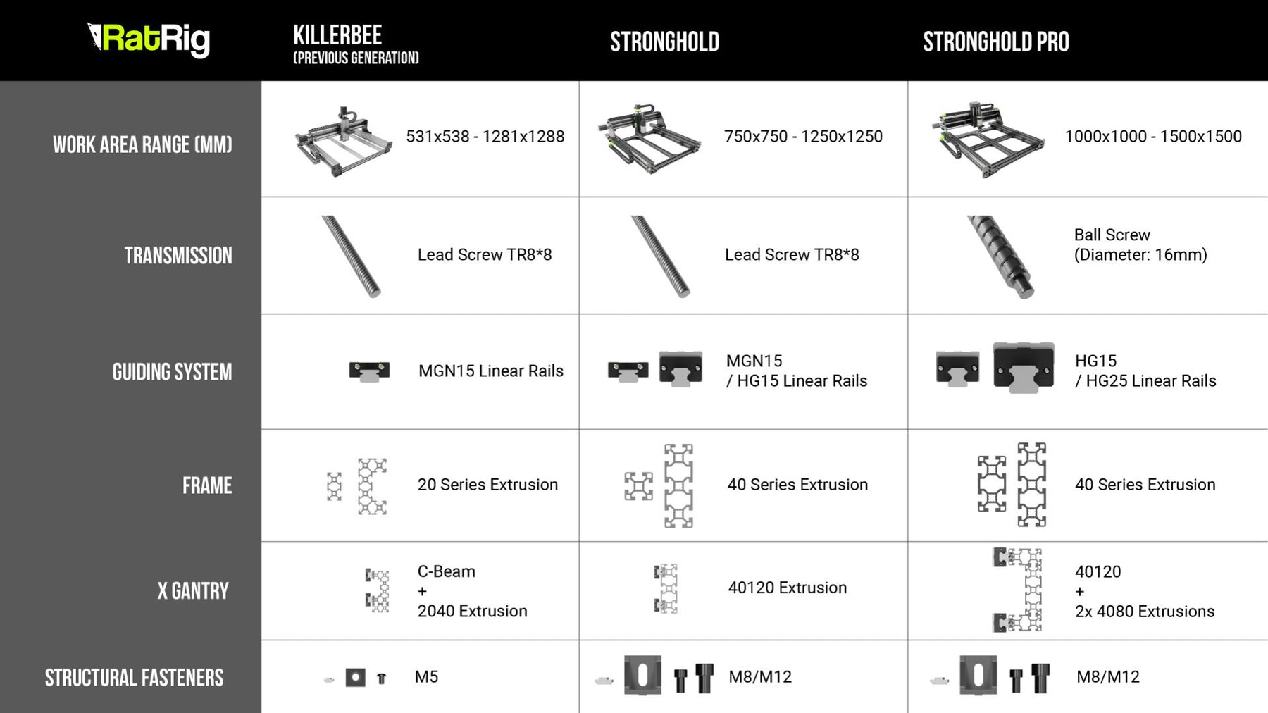 Rat Rig StrongHold PRO CNC